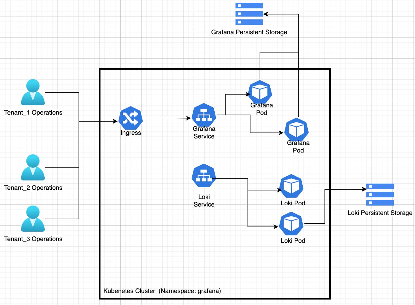 Learnk8s On Twitter In This Article You Will Discuss How To Get Up And Running With Grafana 2252