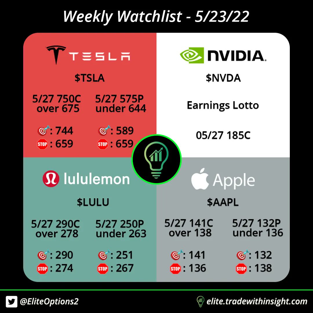 EliteOptionsTrader on Twitter: "Elite Options #Watchlist 💡 📈 $TSLA 750C > 675 | 🎯: 744 | SL: 659 ...