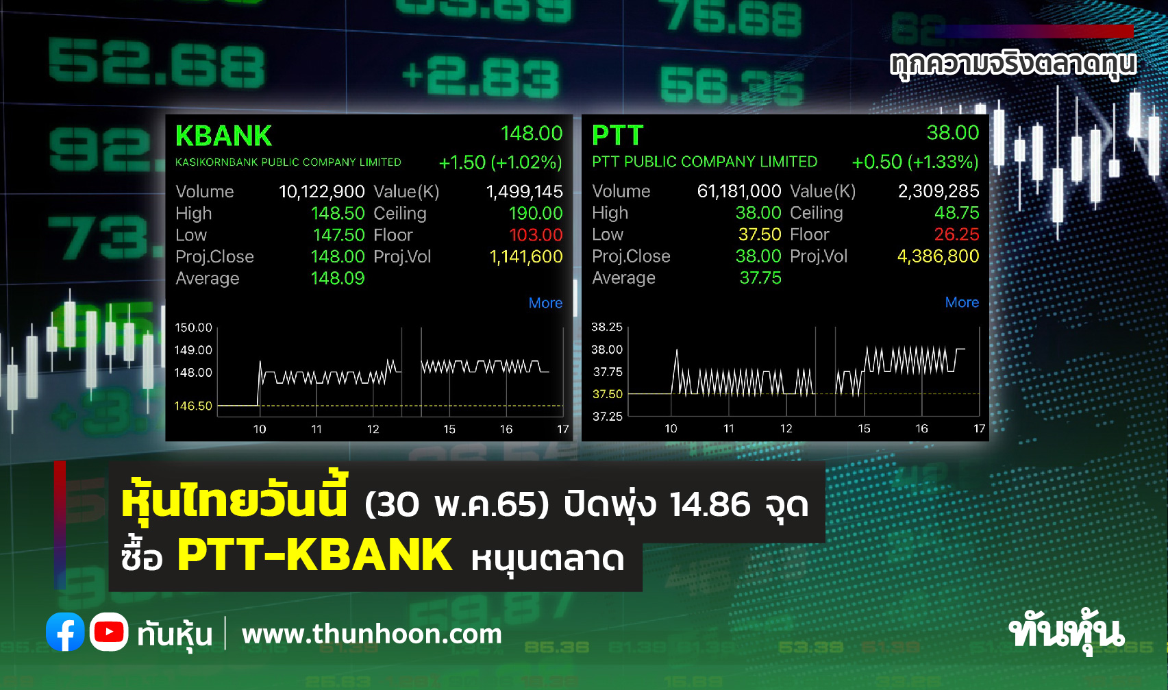 ทันหุ้น on Twitter: "หุ้นไทยวันนี้(30 พ.ค.65) ปิดพุ่ง 14.86 จุด ซื้อ PTT-KBANK หนุนตลาด อ่าน ...
