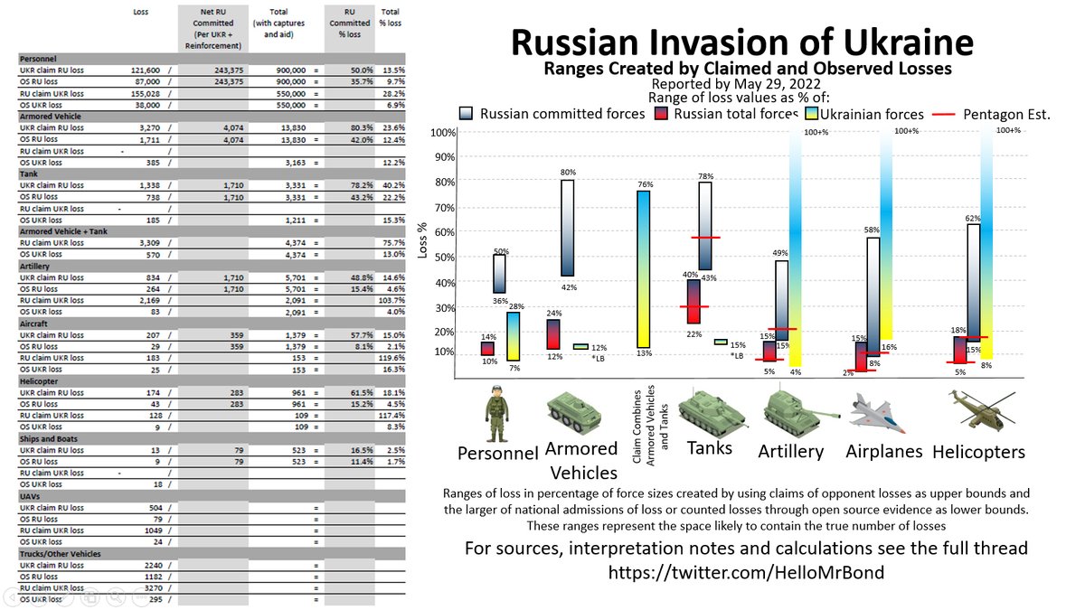 May 29 Full update to thread🧵on estimates of #Russia and #Ukraine ...