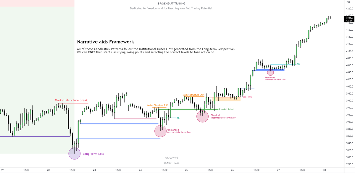Advanced Market Structure with Order Blocks: Narrative helps create ...
