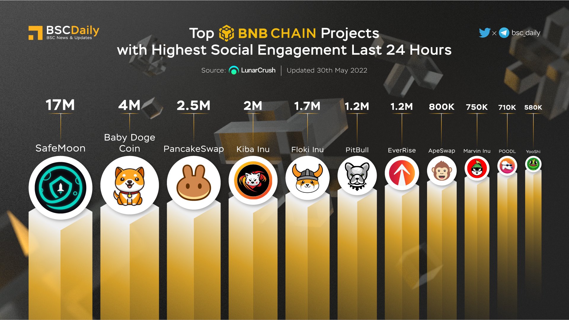 BSCDaily on Twitter: "TOP #BNBCHAIN PROJECTS WITH HIGHEST SOCIAL ENGAGEMENT🚀 $SFM @safemoon ...