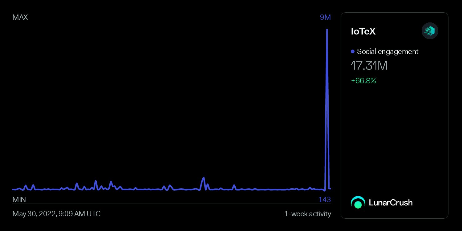 LunarCrush on Twitter: "📊INSIGHT $IOTX social engagement measured daily hit 9.62M, 465% above ...
