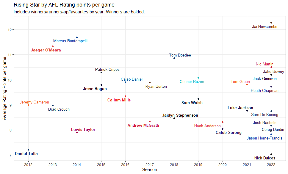 Jaiden Popowski on Twitter: "Measuring the impact of a Rising Star candidate is the hardest part ...