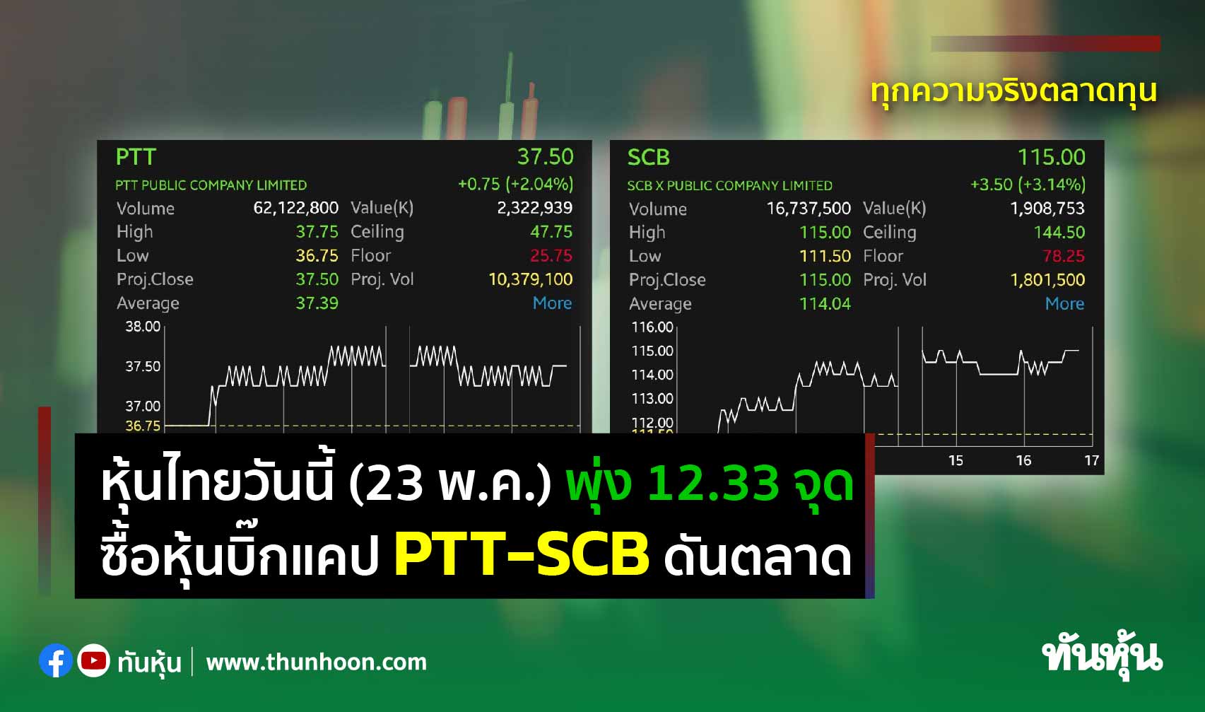 ทันหุ้น on Twitter: "หุ้นไทยวันนี้(23 พ.ค.) พุ่ง 12.33 จุด ซื้อหุ้นบิ๊กแคป PTT-SCB ดันตลาด อ่าน ...