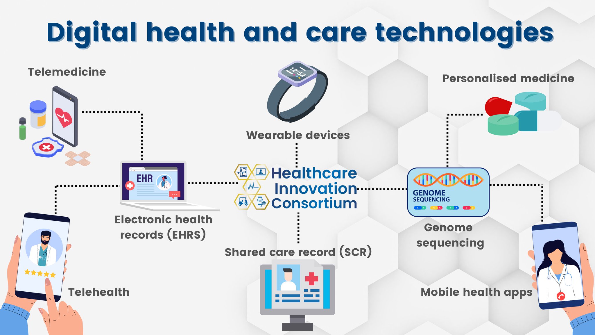 Healthcare Innovation Consortium On Twitter Digital Health And Care