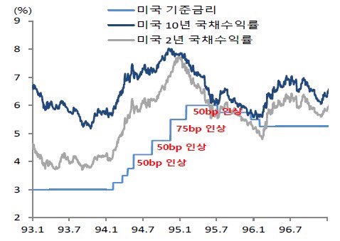 ACP on Twitter: "5월FOMC (50bp인상) - 유크 및 중 봉쇄로 물가 상방 압력 상승 but 미 경제 강함 - QT 6월 매달 47.5bn 시작 후 최대 ...