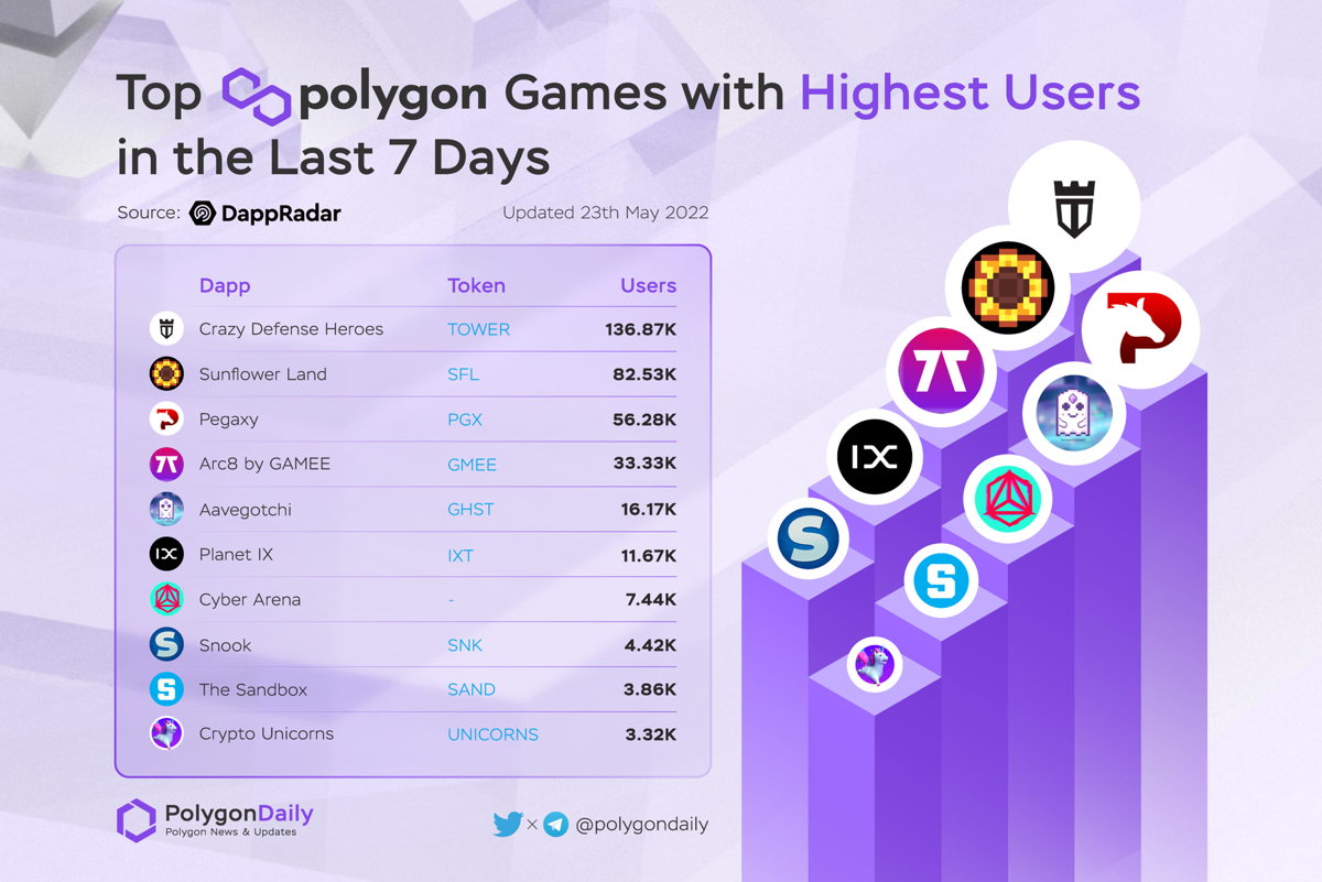 Twitter 上的 Polygon Daily："Top Game Projects with highest Users last 7D $TOWER @TowerToken $SFL ...