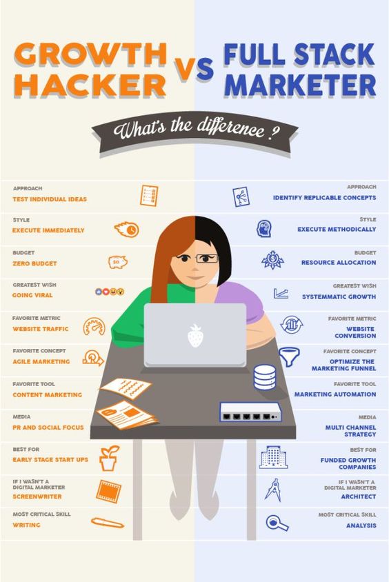 Giuliano Liguori on Twitter: "#infographic: Growth Hacker vs Full Stack ...
