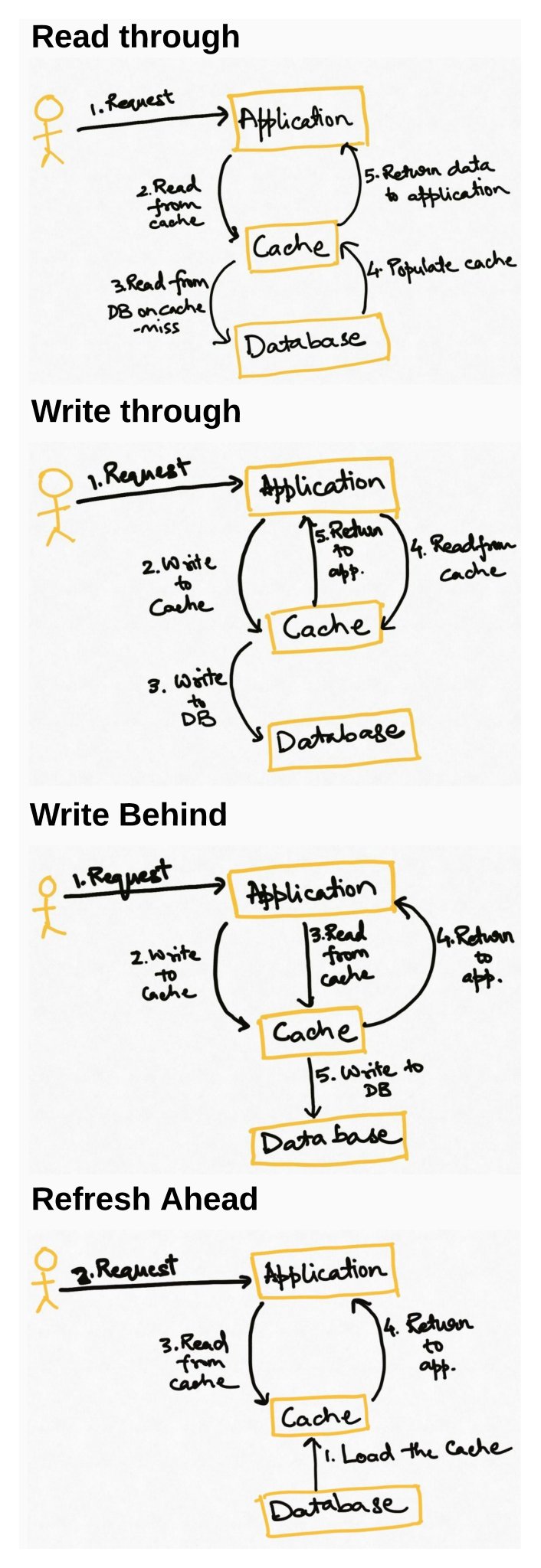 Bilgin Ibryam on Twitter: "Caching patterns and deployments explained clearly https://t.co ...