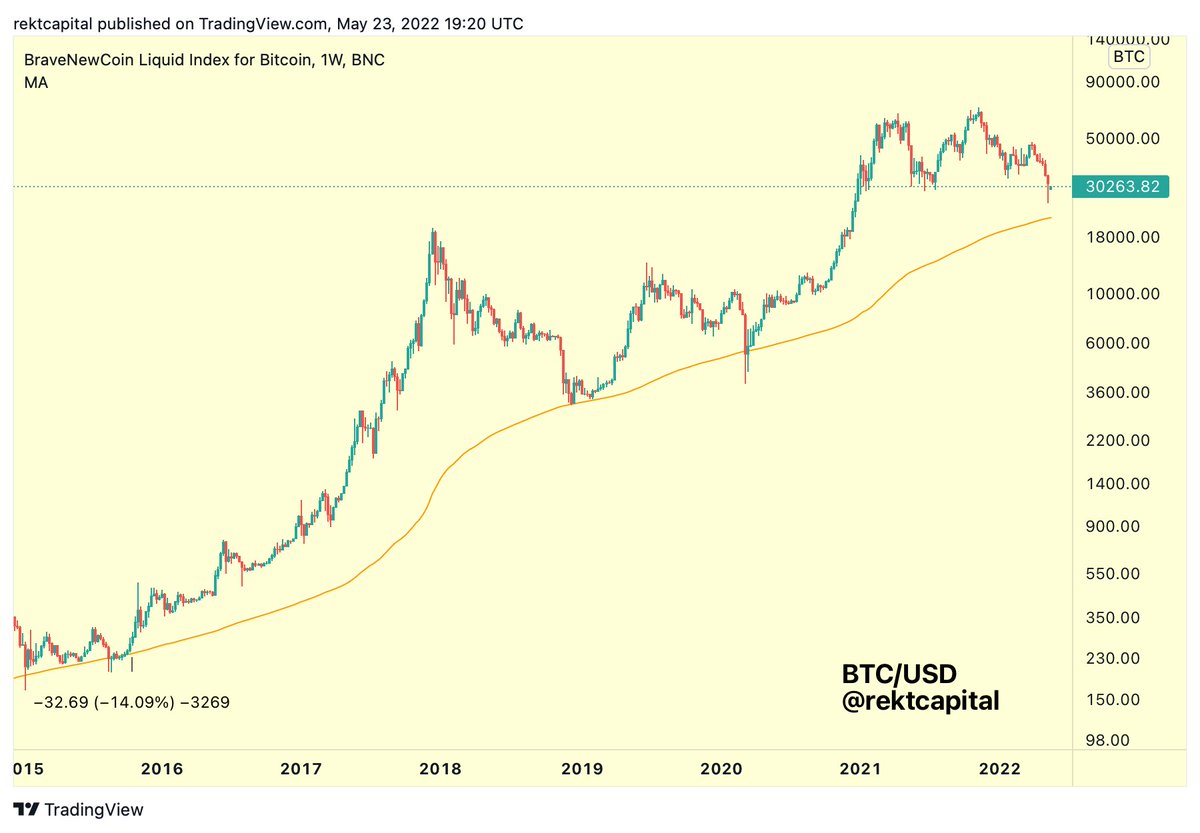 Historically, #BTC tends to bottom at or below the 200-MA (orange) The ...