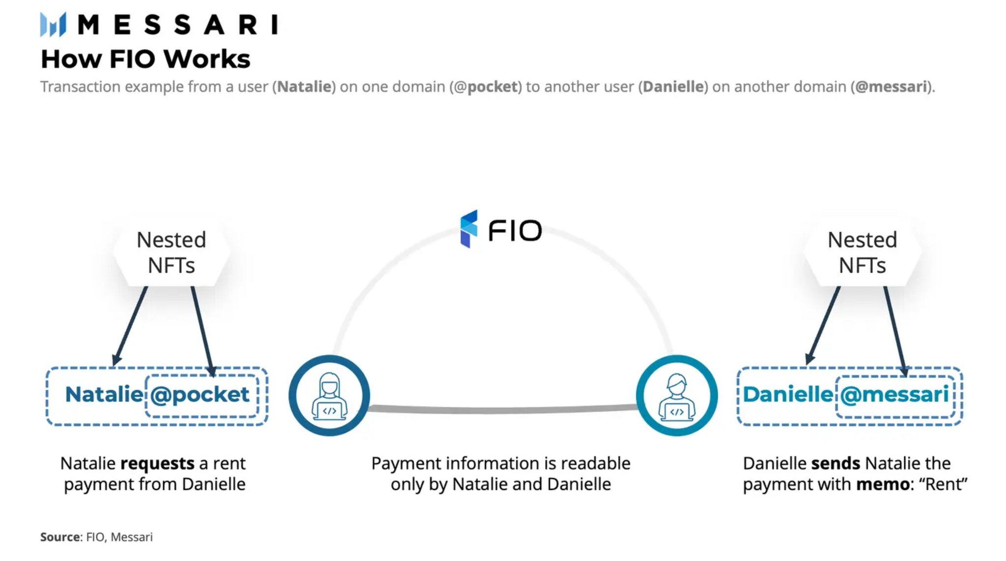 FIO Protocol on Twitter: "FIO offers three core functionalities to improve usability: 1️⃣ crypto ...