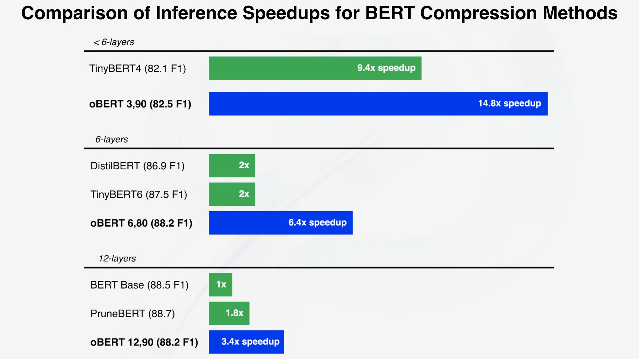 Neural Magic on Twitter: "Meet oBERT! 😻 A series of 90% sparse BERT-Base models that recover to ...