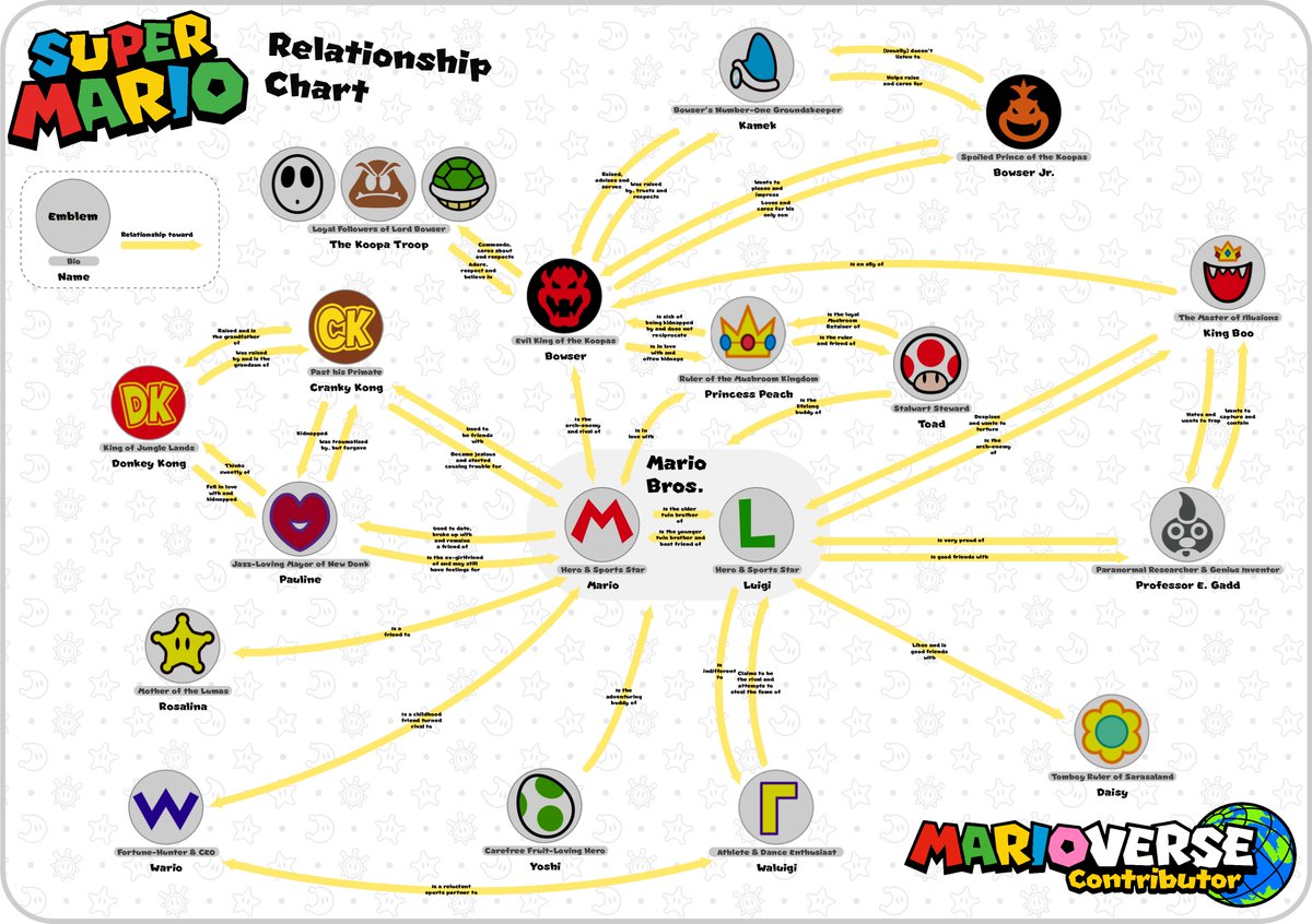 Mario And Luigi Family Tree