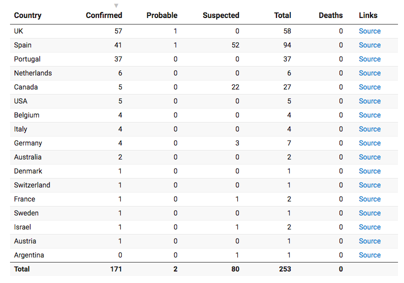 Nicolas Berrod в Twitter: „Au total, plus de 170 cas confirmés de variole du singe ont été ...