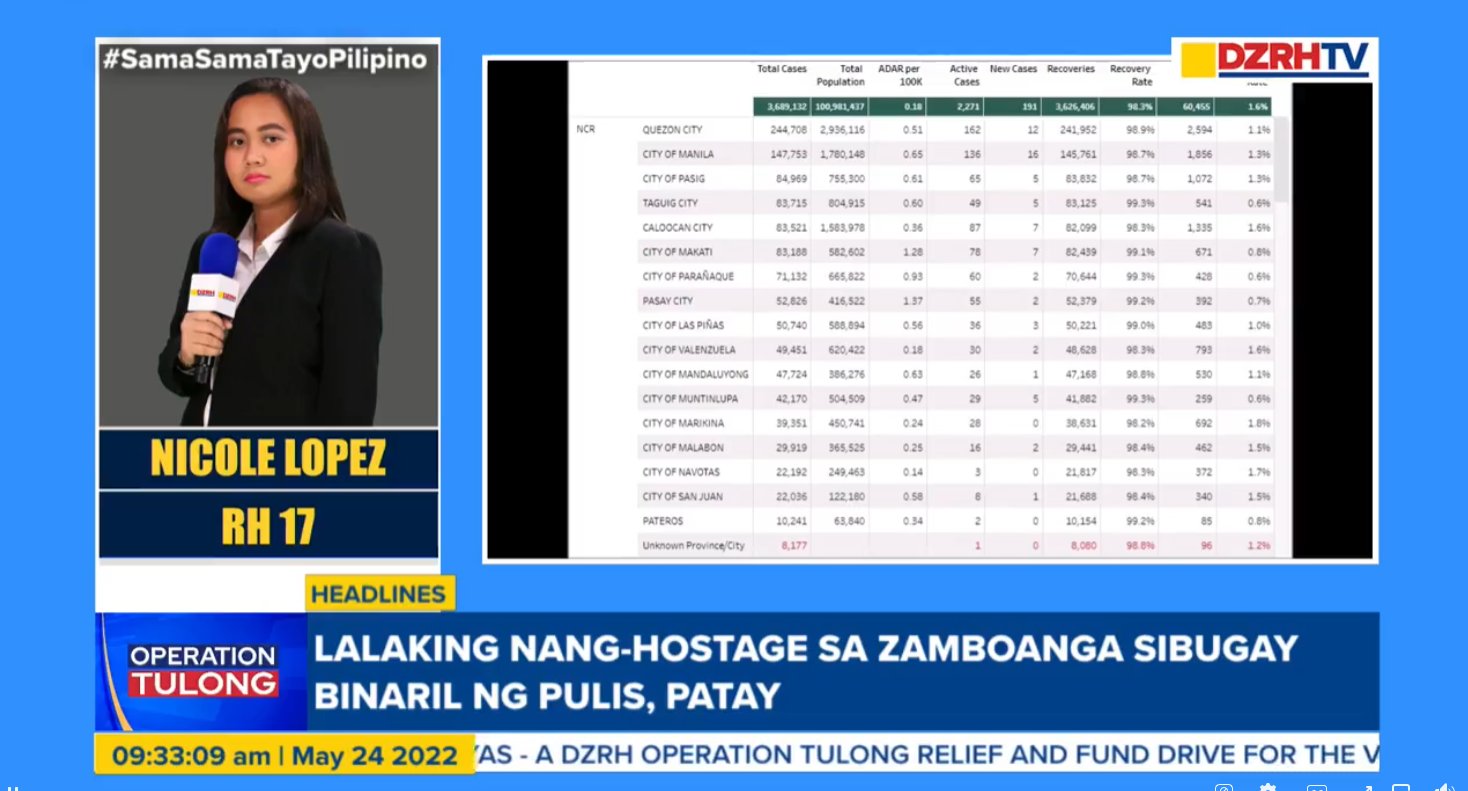 DZRH NEWS al Twitter: "Report: San Juan City may isang bagong kaso ng COVID-19; kabuuang ...