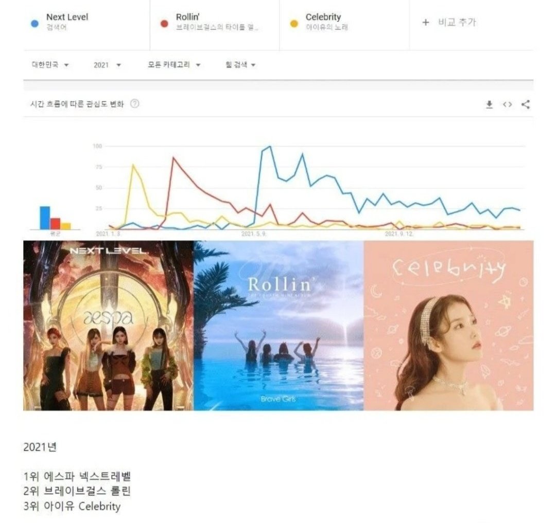 aespa Charts على تويتر: "Top 3 Most searched songs of 2021: #1 @aespa_official — Next Level ...