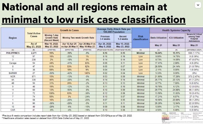 CNN Philippines Twitter वर: "DOH reports increase in 7-day average COVID-19 cases in Regions 3,5 ...