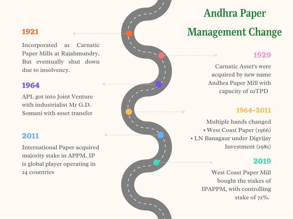 Andhra Paper Mills: Detail thread on where Andhra Paper stands at ...