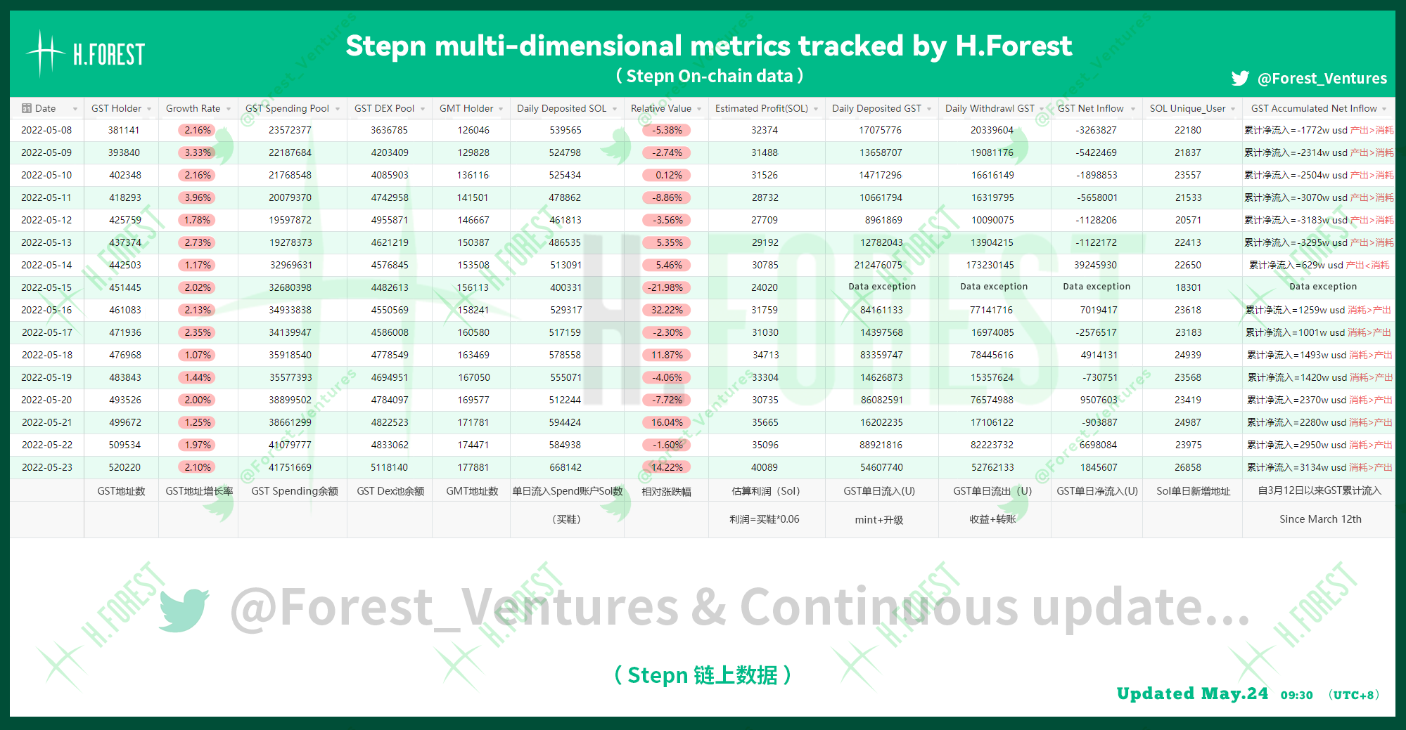 H.Forest on Twitter: "• 今日 #stepn 数据：👇如图 • 每日邀请码 #STEPNcode 分享 #Stepnactivationcode 👇👇👇 42654512 ...