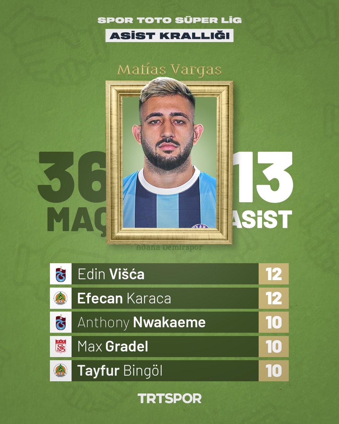 TRT Spor on Twitter: "🎯 2021-22 Sezonu Spor Toto Süper Lig'in asist kralı: 𝑴𝒂𝒕𝒊𝒂𝒔 𝑽𝒂𝒓𝒈𝒂𝒔 💫 https ...