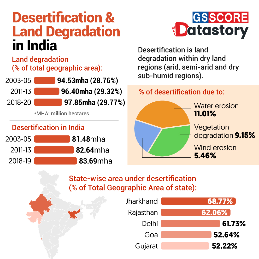 Desertification Upsc Cycle Of Subsidiary Processes Of Desertification