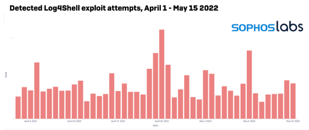 Sophos X-Ops on Twitter: "Recently, we examined the long life of the #Log4Shell vulnerability in ...