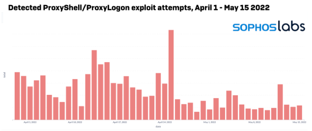 Sophos X-Ops on Twitter: "While the totals day to day are an order of magnitude smaller than ...