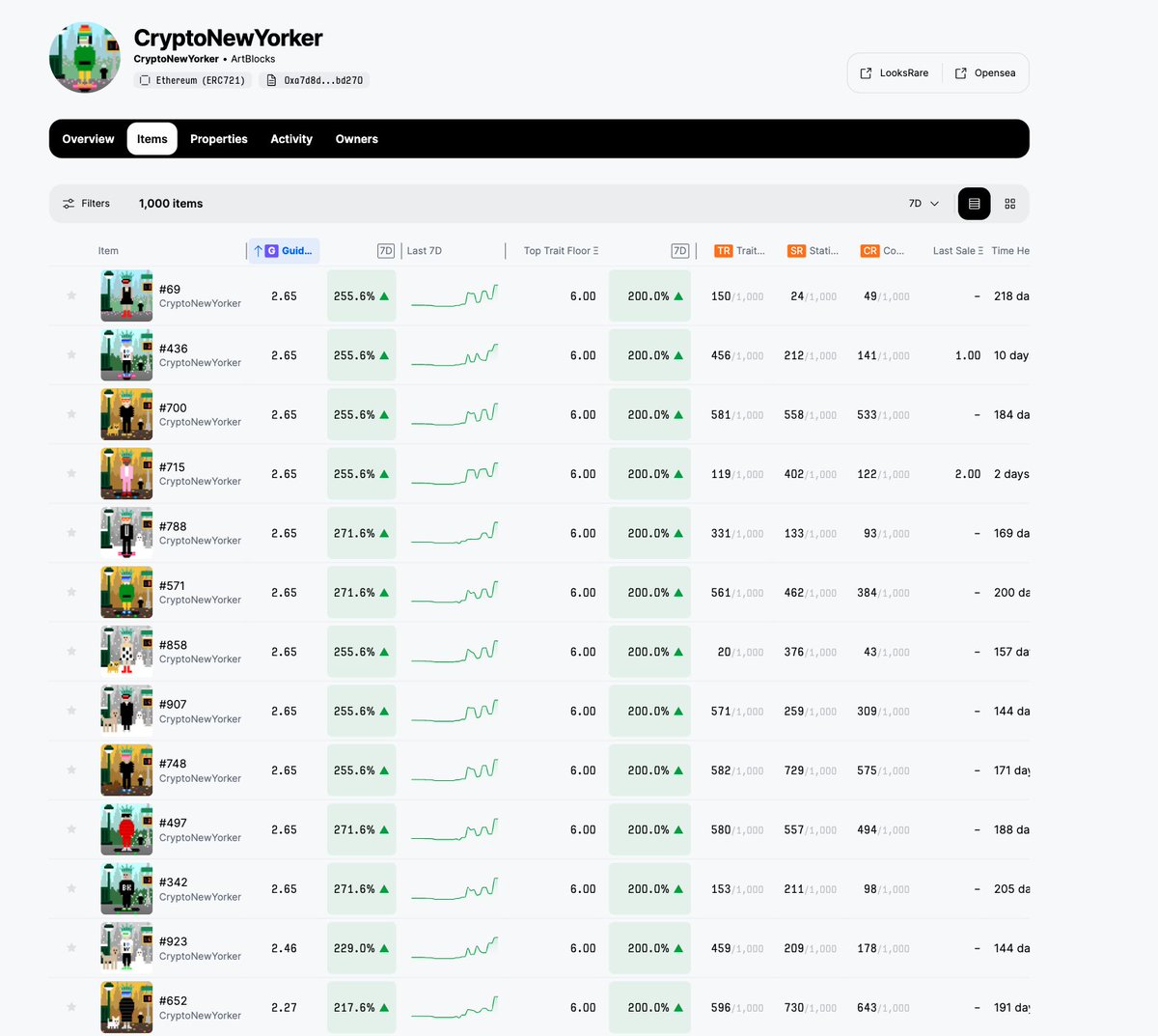 thetokensite | NFT Analytics Platform on Twitter: "It's been an awesome 7 days for @artblocks_io ...