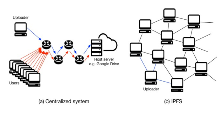 Fringe on Twitter: "IPFS (InterPlanetary FileSystem) is a peer-to-peer file sharing and storage ...