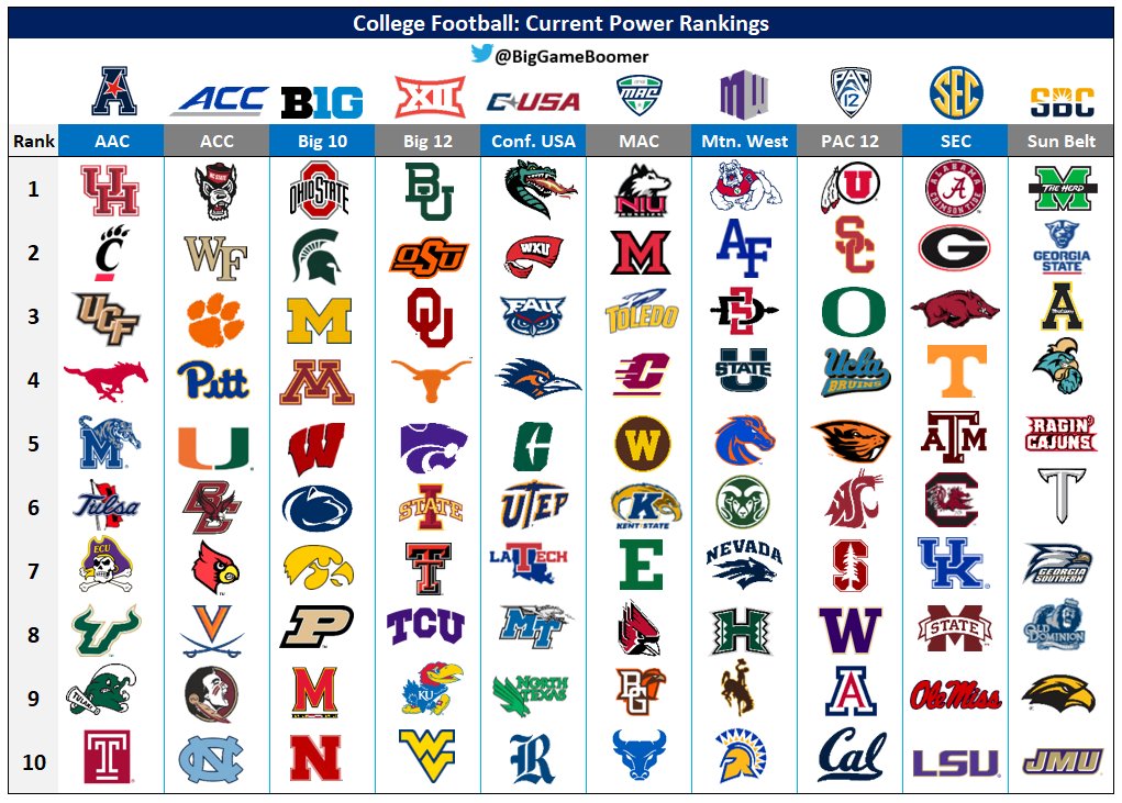 Big Game Boomer on X College Football Current Power Rankings https t CKSoB5OWot X