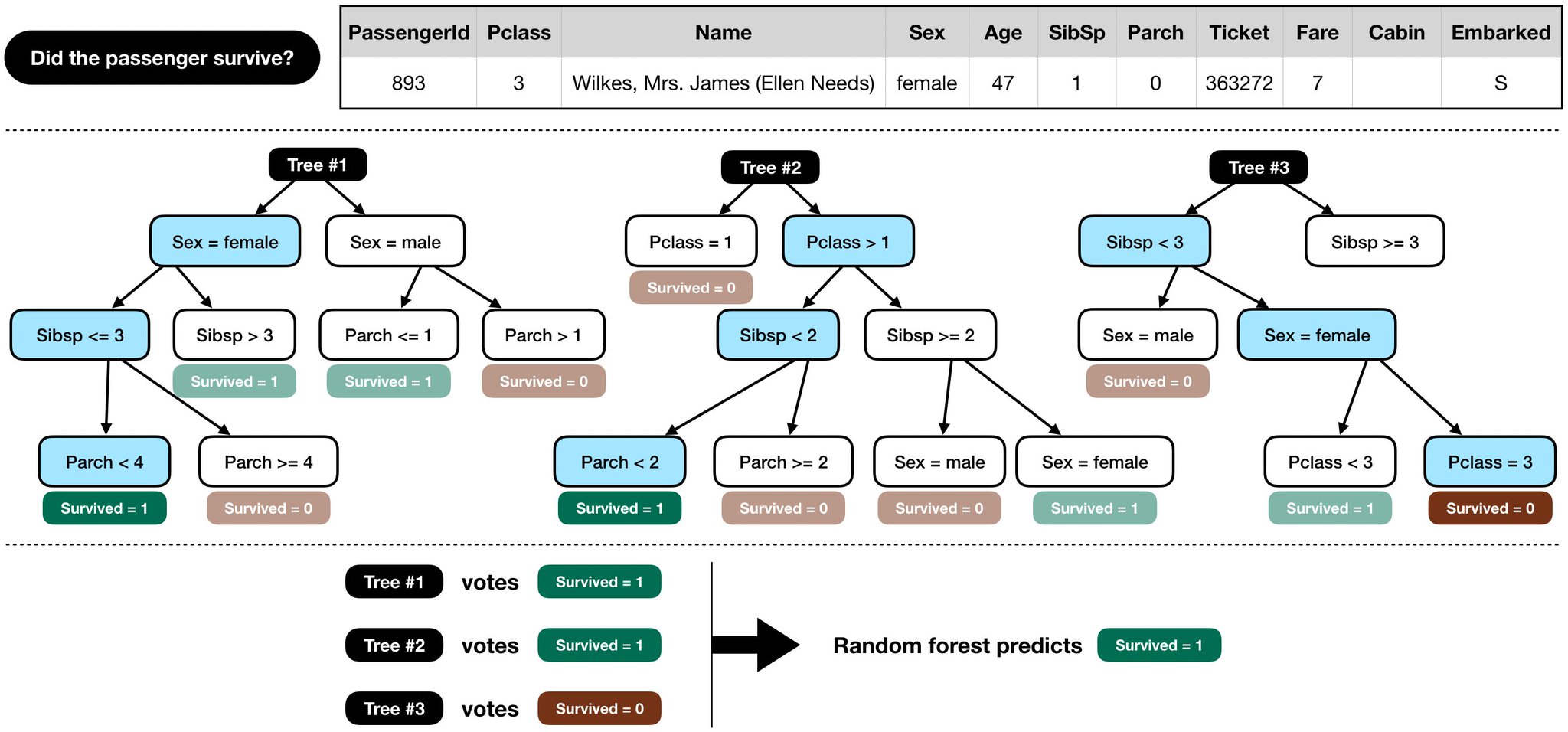Kirk Borne у Твіттері: «How random forests really work: https://t.co ... Kirk Borne у Твіттері: «How random forests really work: https://t.co ...