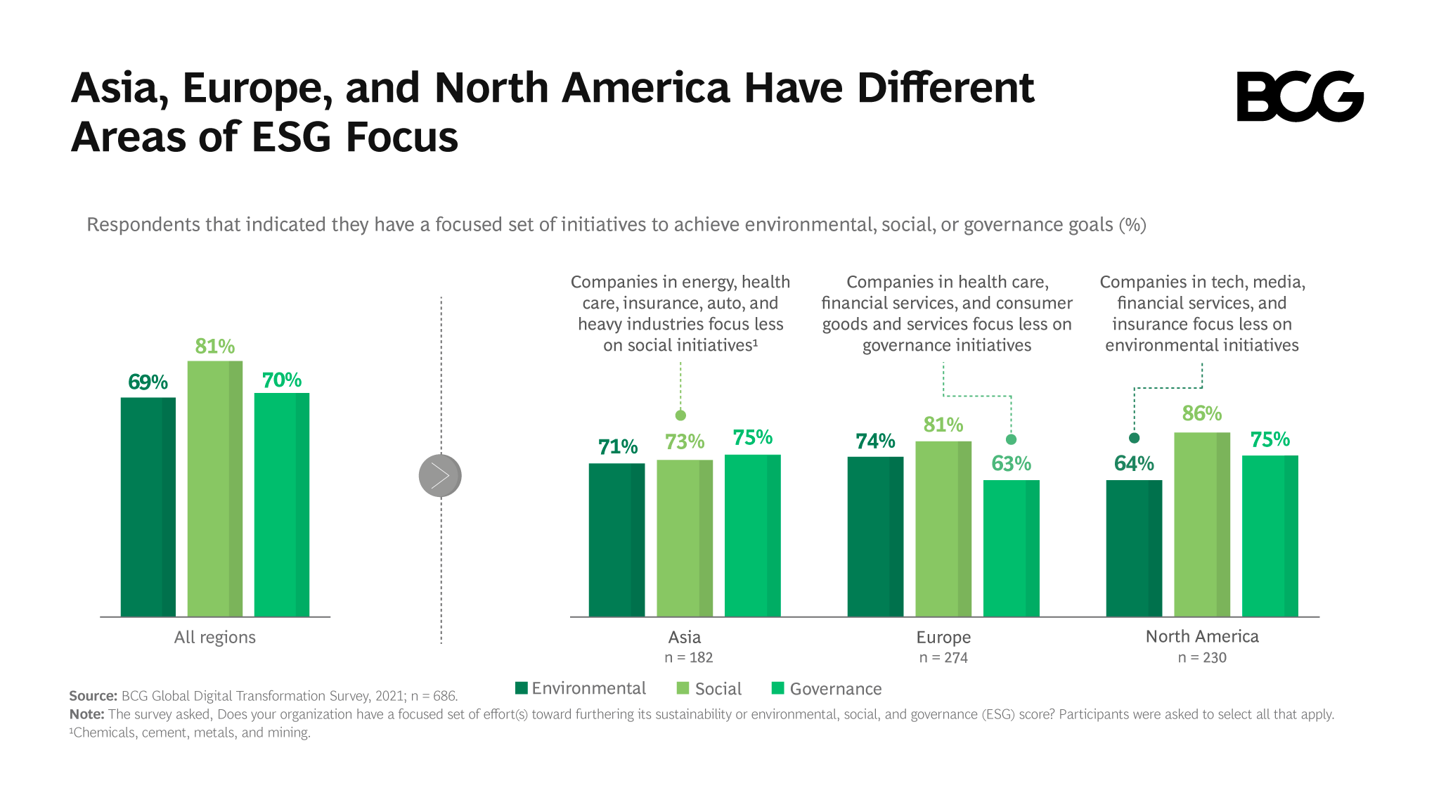 Boston Consulting Group Twitter -இல் உள்ளார்: "How do #ESG initiatives vary? Social initiatives ...
