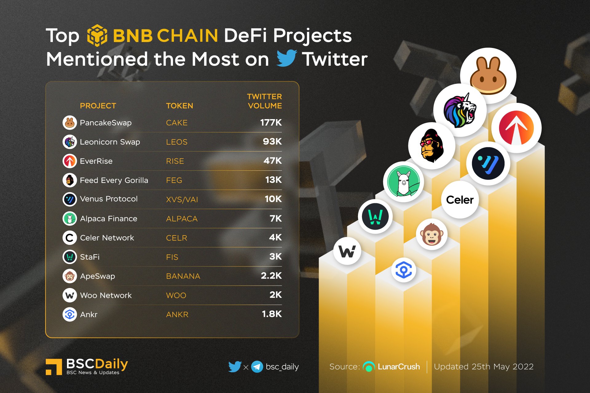 BSCDaily on Twitter: "TOP #BNBCHAIN #DEFI PROJECTS MENTIONED THE MOST ON @Twitter 🚀 $CAKE ...