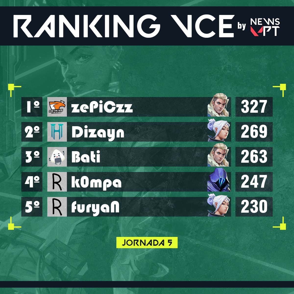 ValorantNewsPT on Twitter: "📢 RANKING VCE by @ValorantNewsPT Aqui está o ranking da jornada 5 do ...