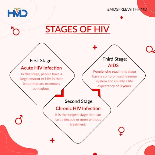 Stages Of Aids