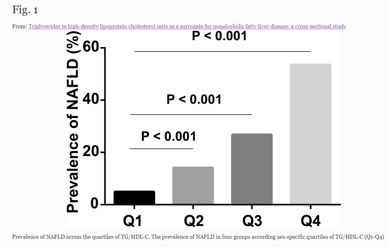 P. D. Mangan Health & Freedom Maximalist 🇺🇸 on Twitter: "Triglyceride/HDL ratio predicts non ...