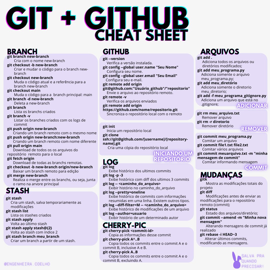 Engenheira Coelho 🐰 🐝 님의 트위터: "GIT + GITHUB Cheat Sheet Esse é pra vocês salvarem e usarem ...