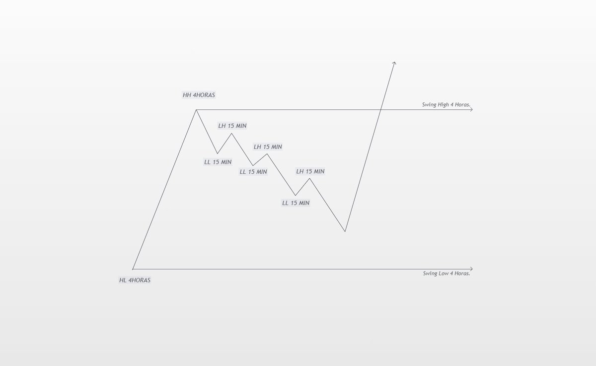 📈Hoy voy a explicarte que es la Estructura de Mercado y como ...