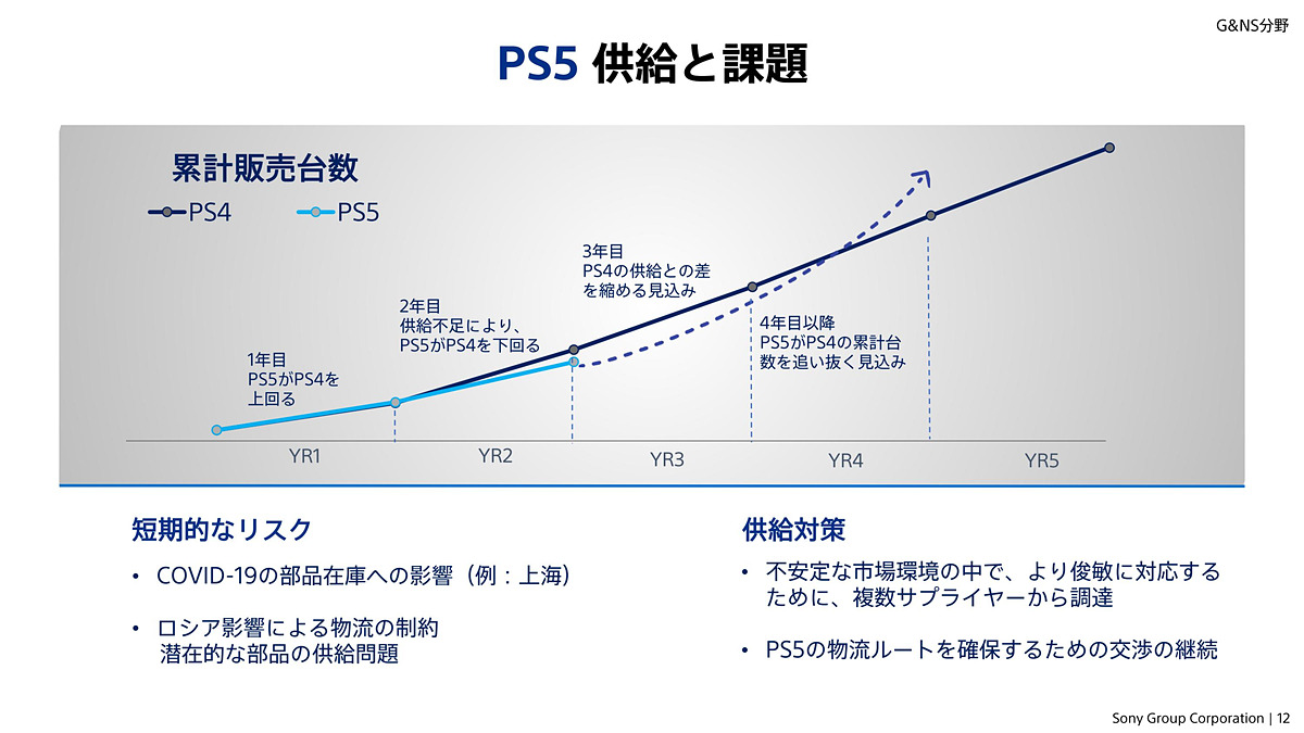 GAME Watch on Twitter: "SIE、PS5は2023年以降にPS4の累計販売台数ペースを追い抜く見込み リスクは“短期的”とし、供給対策に注力 https://t.co ...