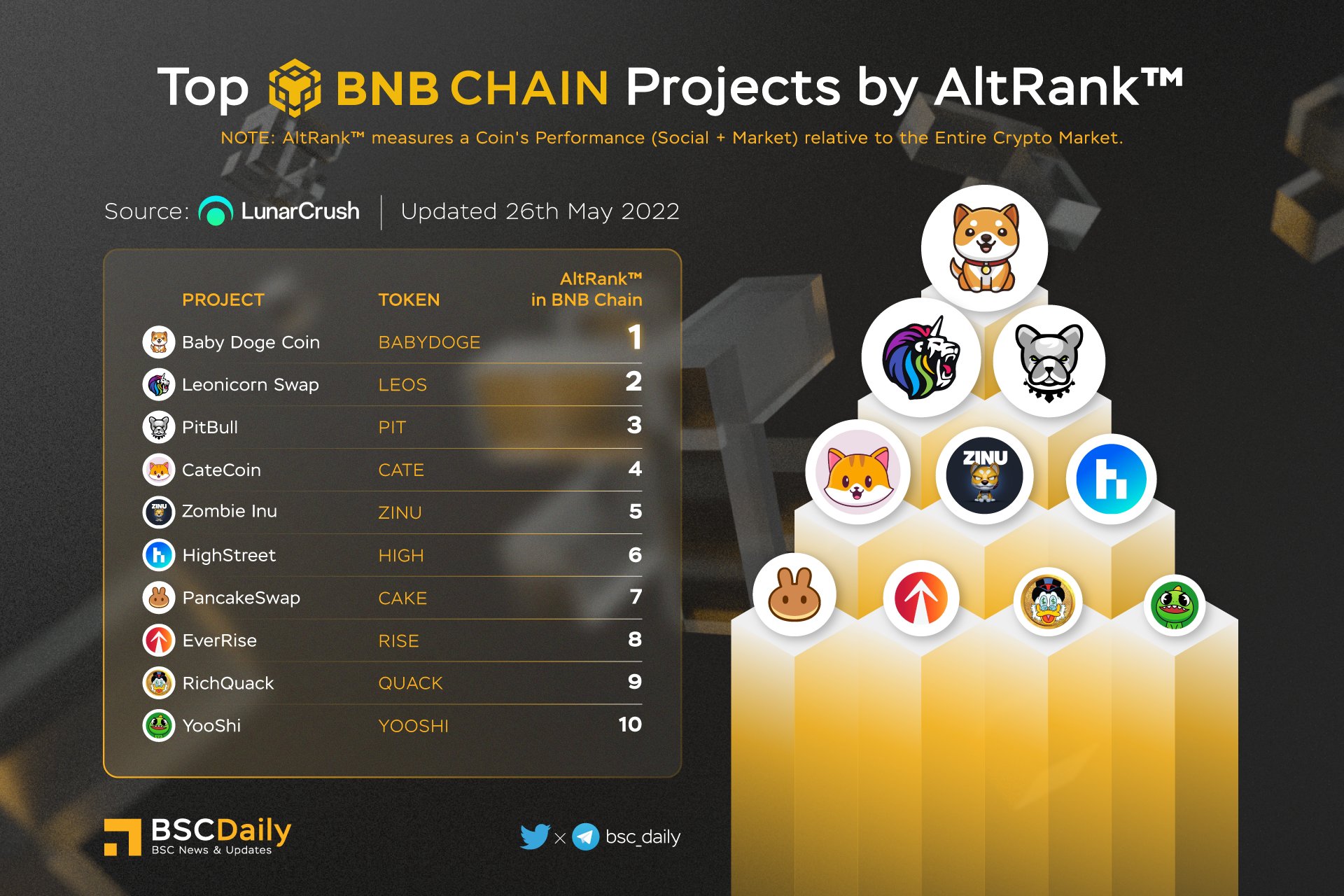 BSCDaily on Twitter: "TOP #BNBCHAIN PROJECTS BY ALTRANK™ 🥇 $BABYDOGE @BabyDogeCoin 🥈 $LEOS ...