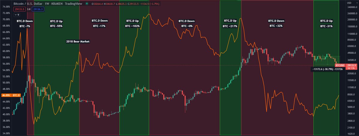 $BTC and it's relation to Bitcoin Dominance 📚 1/19 https://t.co ...