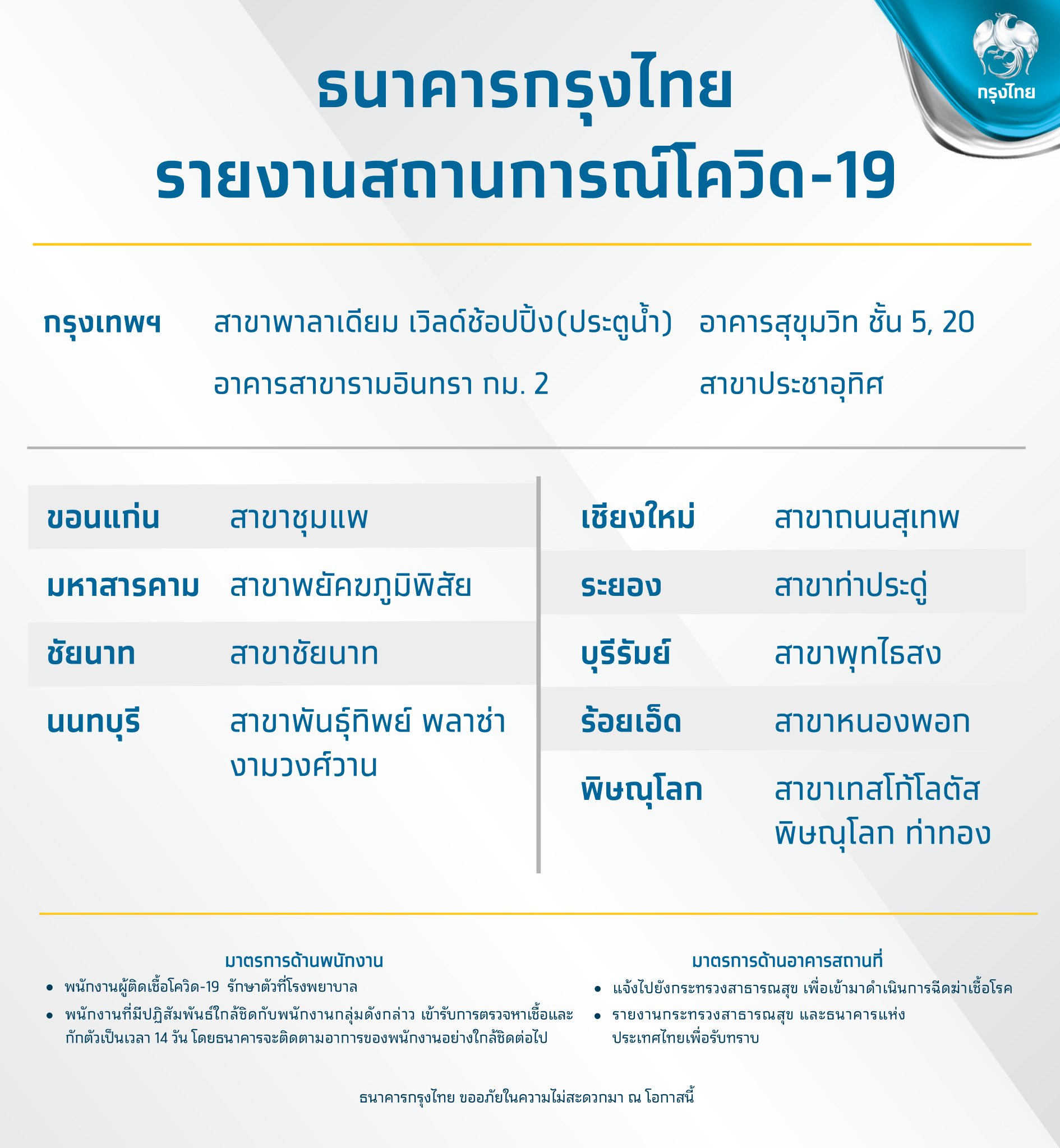Krungthai_Care on Twitter: "ธนาคารกรุงไทย รายงานสถานการณ์โควิด-19 รายละเอียดเพิ่มเติม คลิก ...