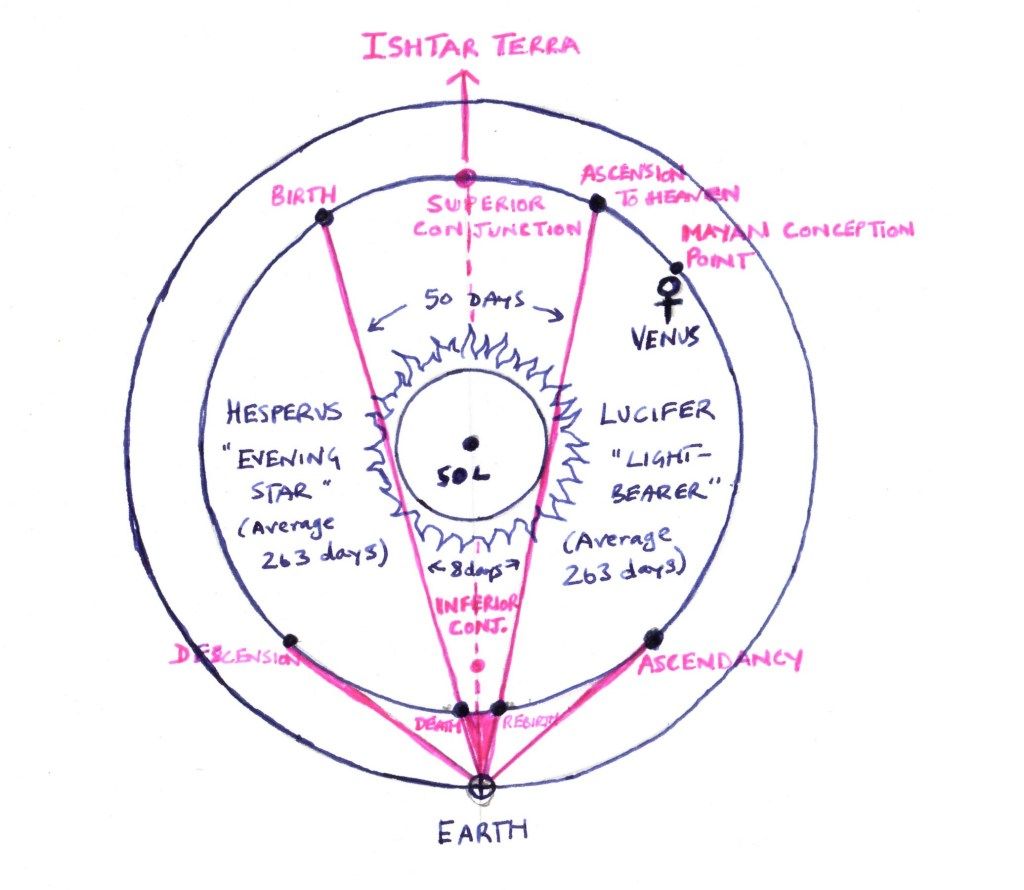 Venus = Lucifer: The Morning & Evening Star (A 🧵) Venus is closer to ...