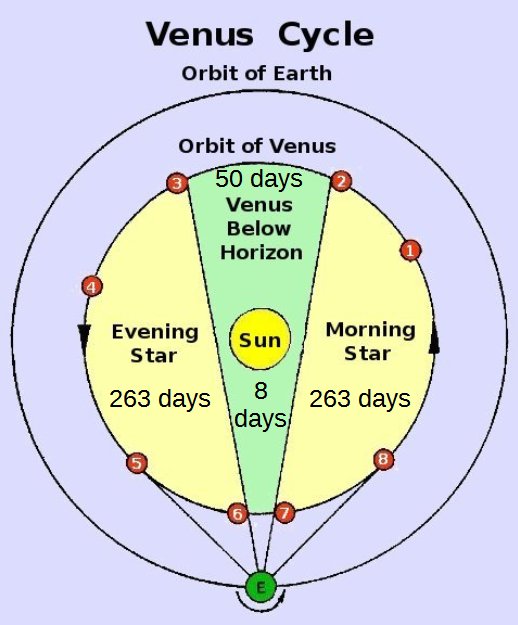Venus = Lucifer: The Morning & Evening Star (A 🧵) Venus is closer to ...