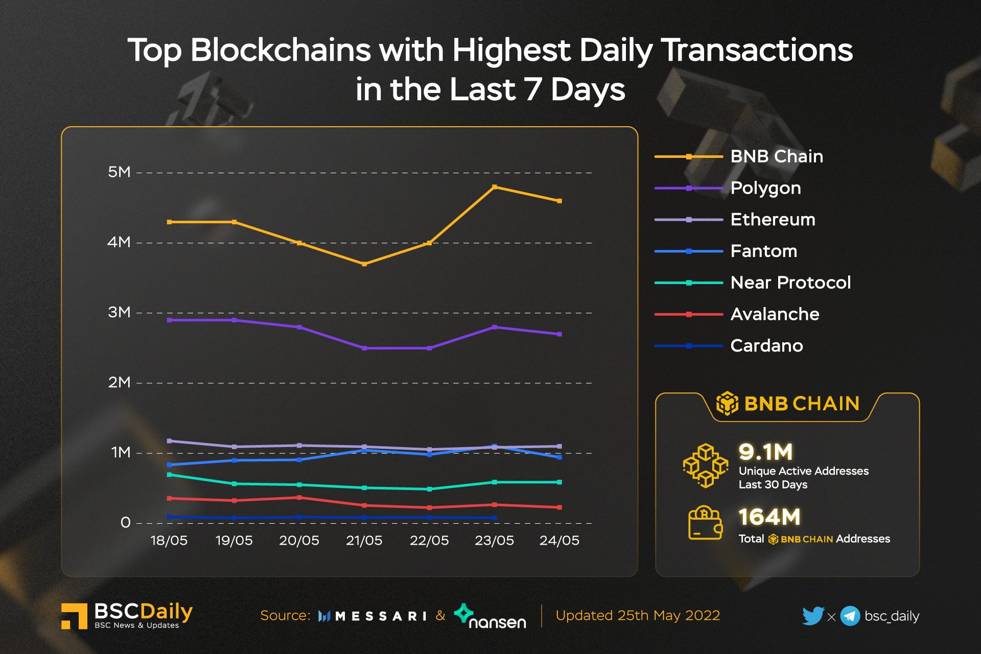 BSCDaily on Twitter: "Top Blockchains with Highest Daily Transactions in the Last 7 Days🚀 ...