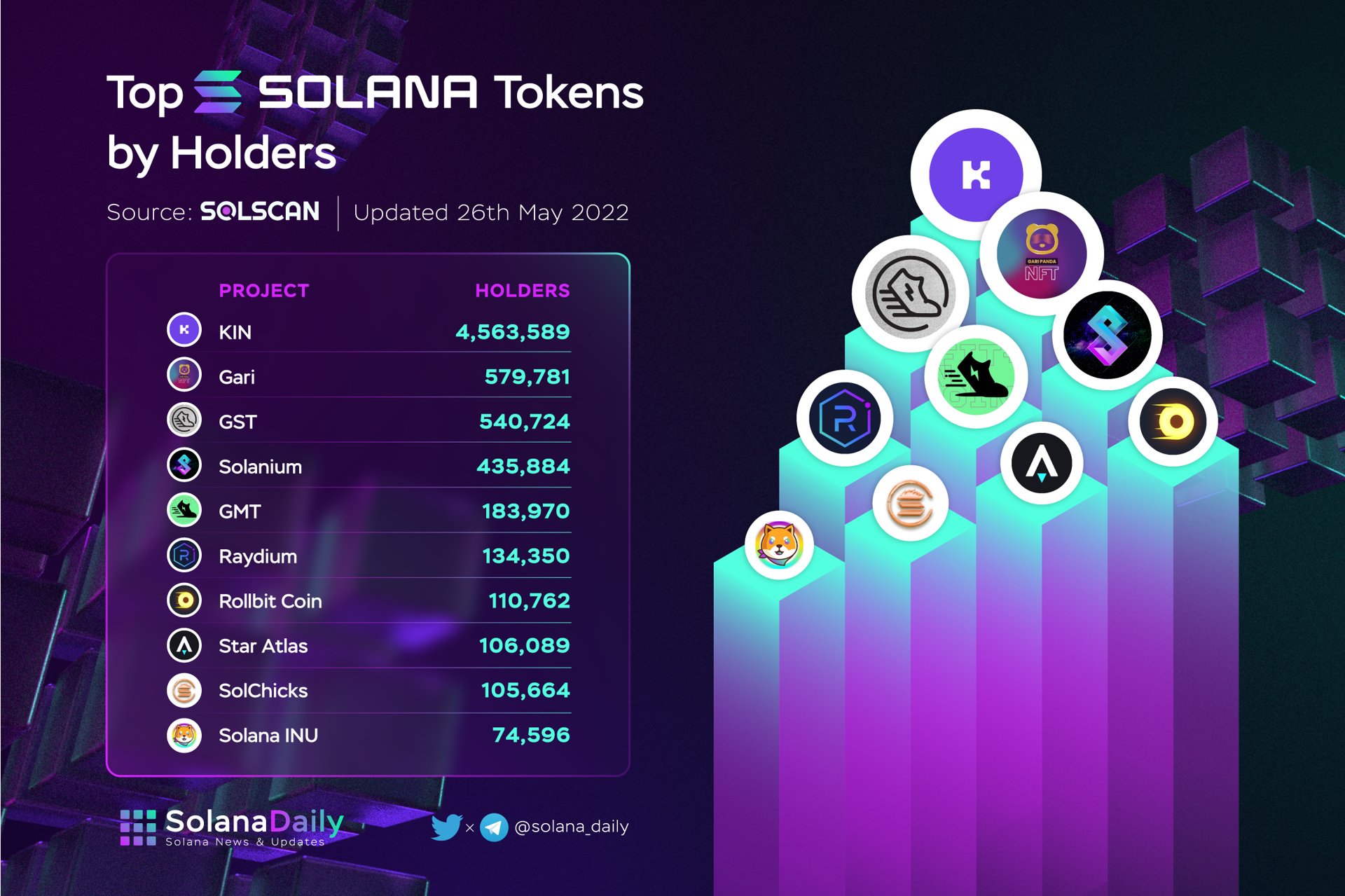 Solana Daily on Twitter: "Top Solana tokens by Holders $KIN @kin_ecosystem $GARI @GariToken $GST ...