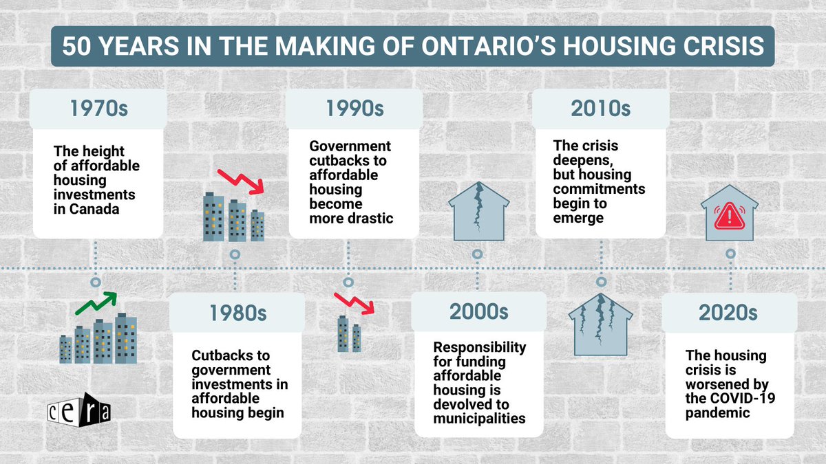 Housing Bubble Timeline