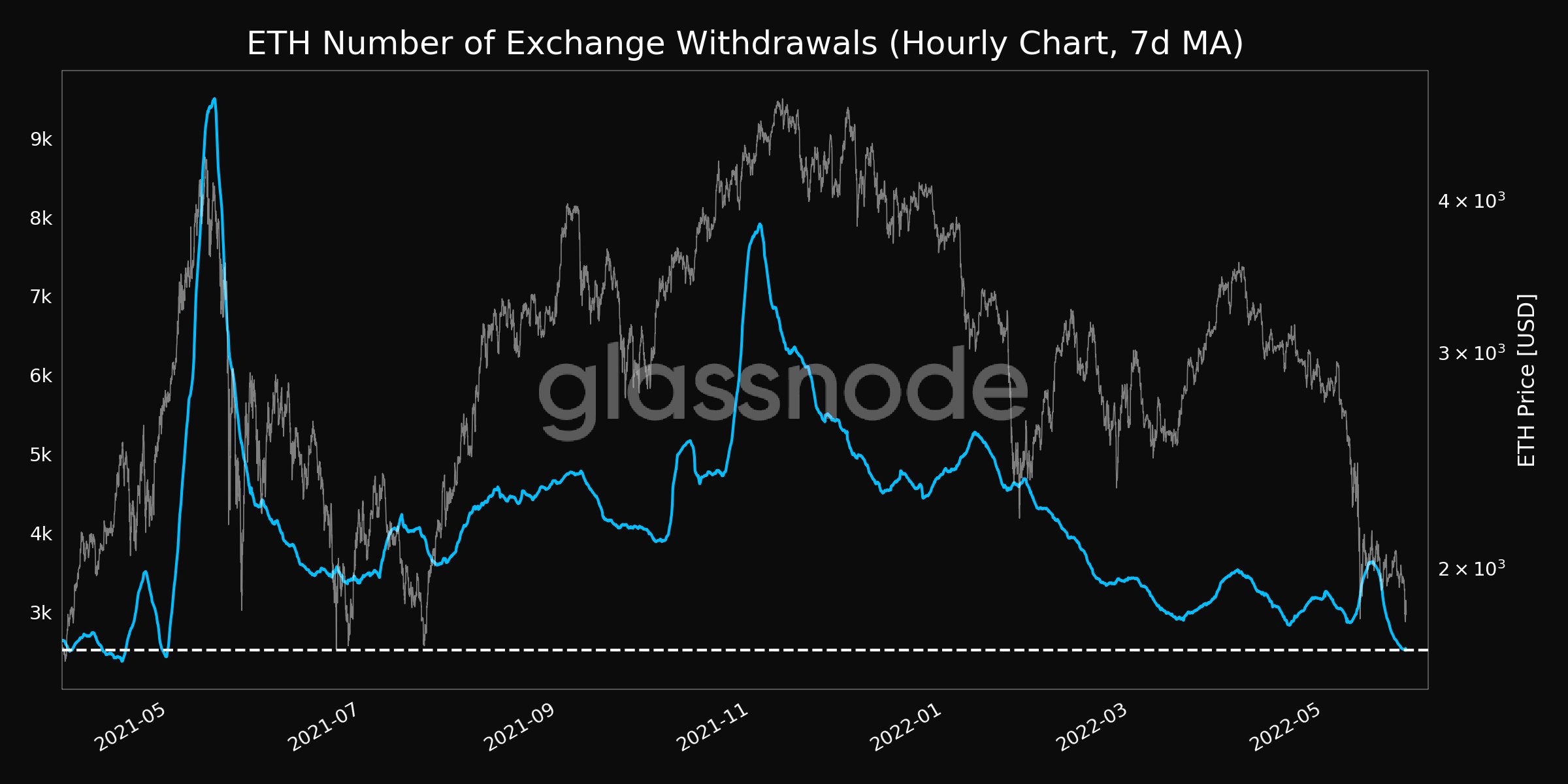 glassnode alerts on Twitter: "📉 #Ethereum $ETH Number of Exchange Withdrawals (7d MA) just ...
