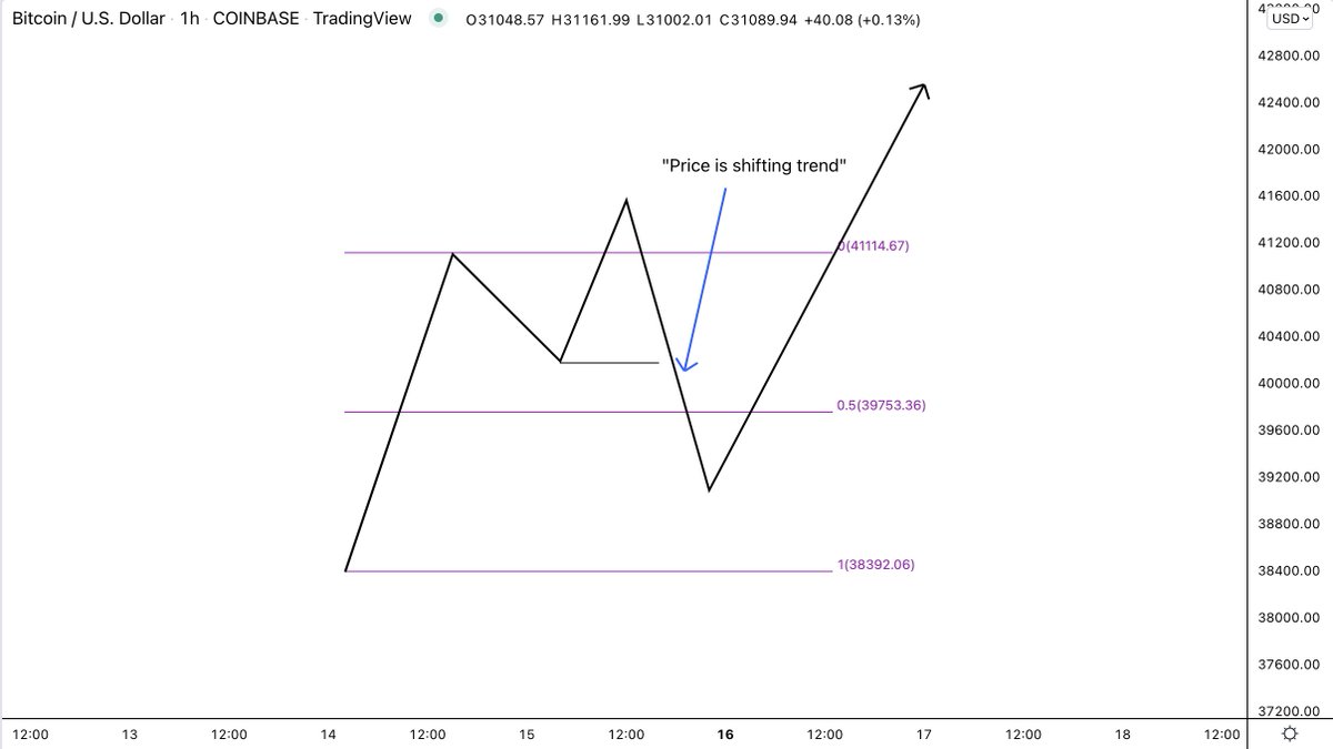 Just because a stock is making higher highs and higher lows, does not ...